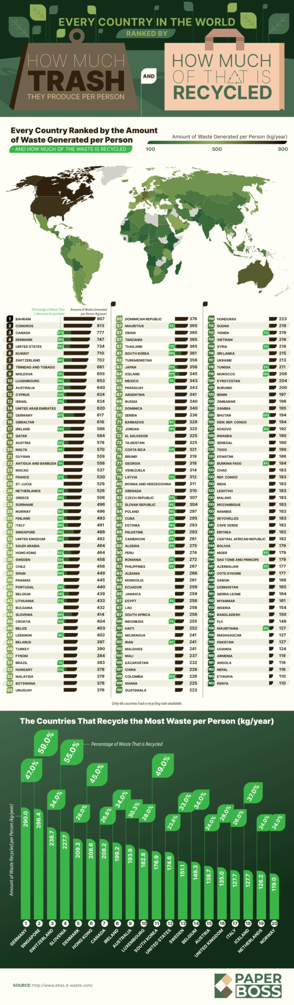 Which Countries Produce the Most Waste & Which Countries Recycle the Most?